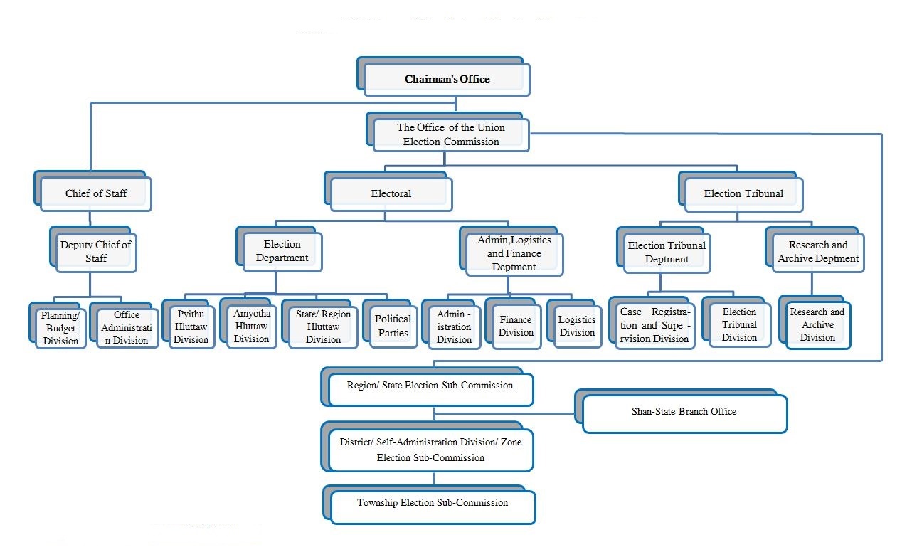 Union Election Commission