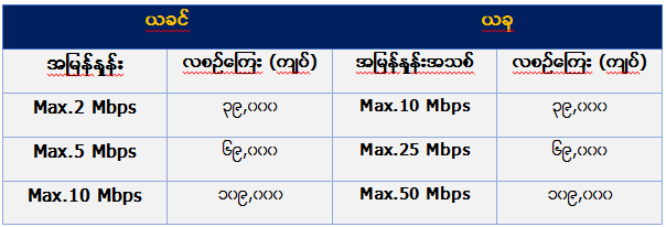MPT မှ FTTH ဝန်ဆောင်မှုကို အစီအစဉ်အသစ်များအဖြစ် ပြန်လည်ပြင်ဆင်ပြီး မြန ...