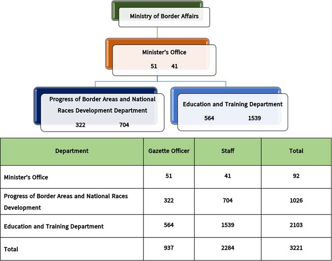 Ministry of Border Affairs